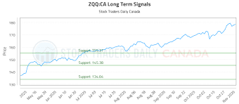 BMO NASDAQ 100 Equity Hedged to CAD Index Series Units ETF (ZQQ) Price ...