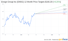 Ensign Group Inc (ENSG) Stock Price & News - Google Finance
