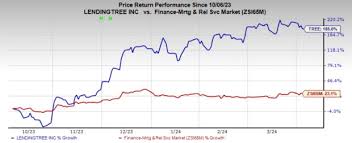 Lendingtree Inc (TREE) Stock Price & News - Google Finance