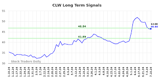 Clearwater Paper Corp (CLW) Stock Price & News - Google Finance