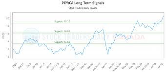 Invesco High Yield Equity Dividend Achvrs ETF (PEY) Price & News ...