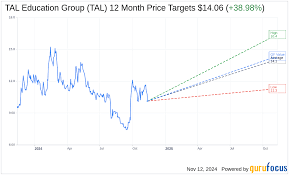 TAL Education Group (TAL) Price & News - Google Finance