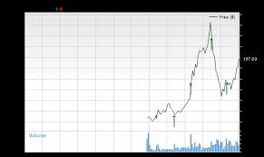 Reddit (RDDT) Stock Price & News - Google Finance