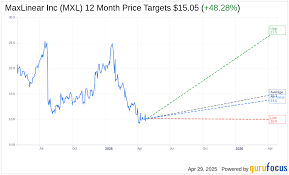 Maxlinear Inc (MXL) Stock Price & News - Google Finance