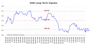 SPDR S&P Homebuilders ETF (XHB) Price & News - Google Finance