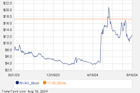 Novavax Inc (NVAX) Stock Price & News - Google Finance