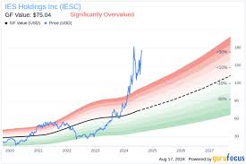 IES Holdings Inc (IESC) Stock Price & News - Google Finance
