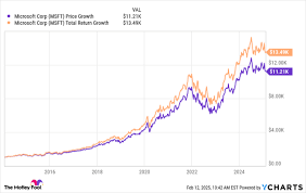 Microsoft Corp (MSFT) Stock Price & News - Google Finance