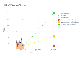 Wolfspeed Inc (WOLF) Stock Price & News - Google Finance