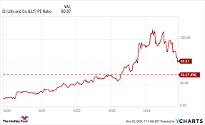 Eli Lilly And Co (LLY) Stock Price & News - Google Finance