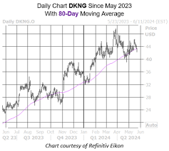 DraftKings Inc (DKNG) Stock Price & News - Google Finance