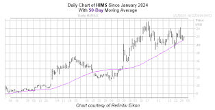 Hims & Hers Health Inc (HIMS) Stock Price & News - Google Finance