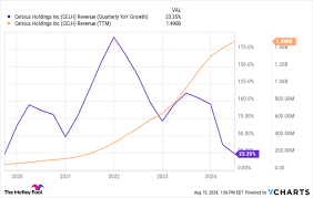 Celsius Holdings, Inc. (CELH) Stock Price & News - Google Finance