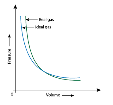 gas laws - Volume occupied by real gases - Chemistry Stack Exchange